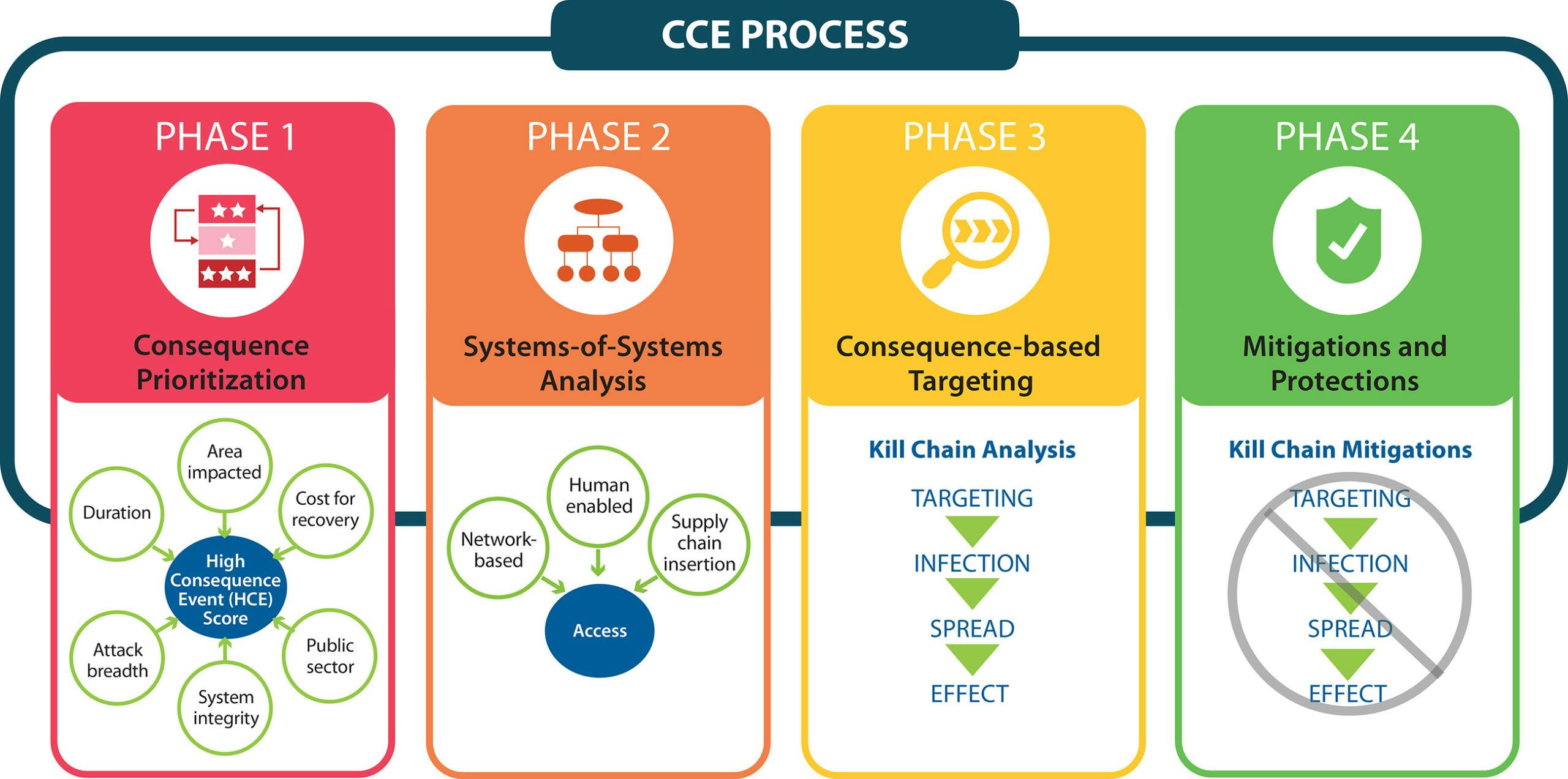 Consequence-driven Cyber-informed Engineering (CCE) - INL